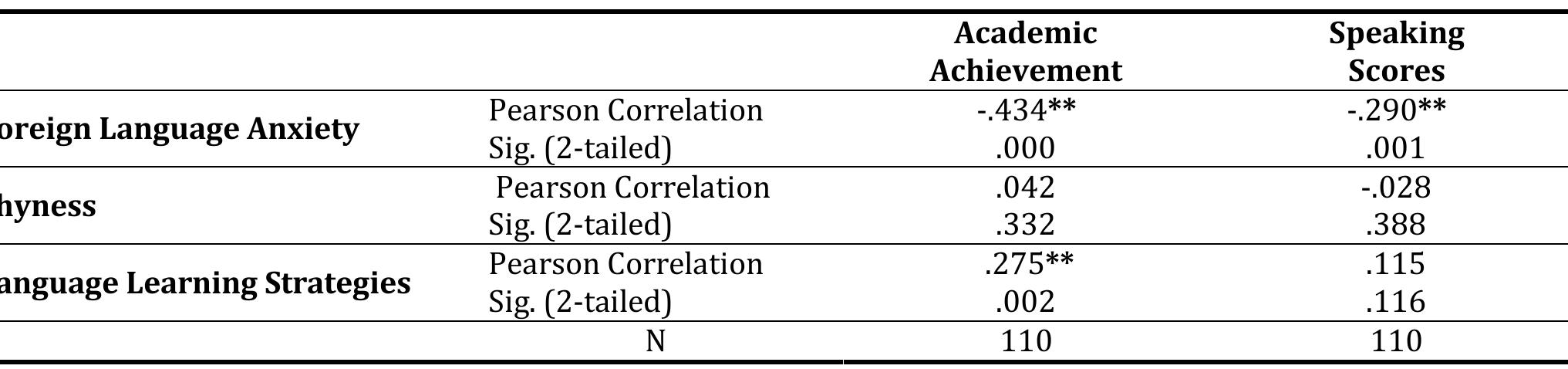 The results of pearson correlation for foreign language