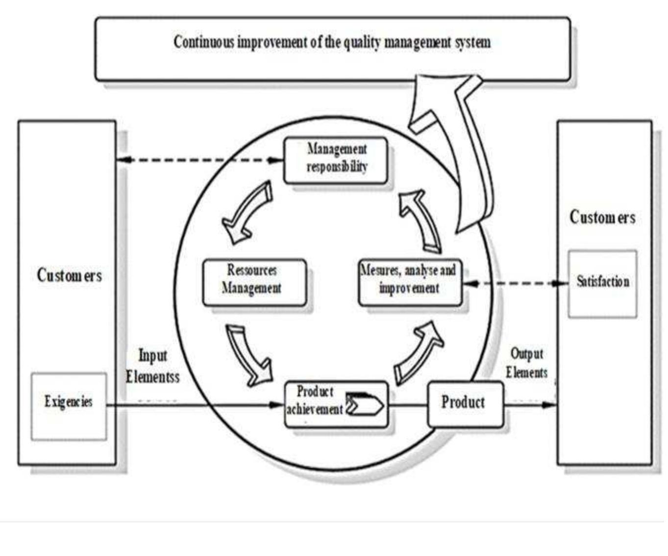 : model of a quality management system (iso 10005:2005)