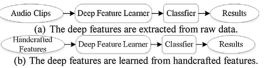 Two flow charts of the speech emotion recognition approaches
