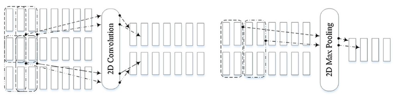 (b) diagrams of 2d convolution and pooling: the first