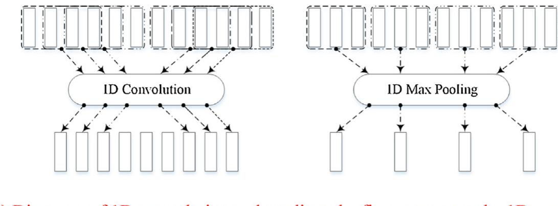 Figure 5 - Speech emotion recognition using deep 1D & 2D CNN
