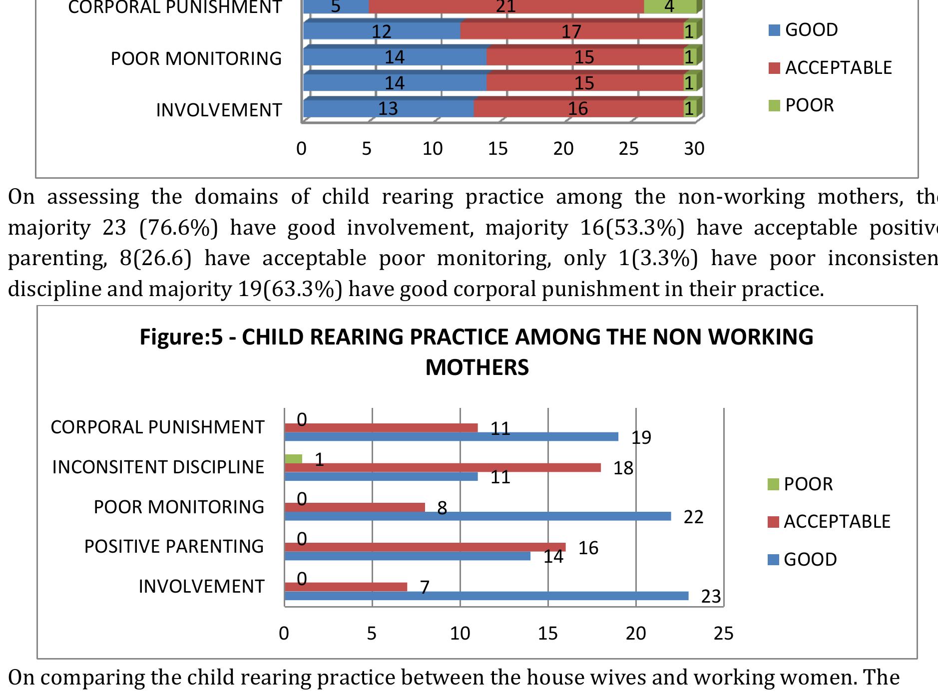 Figure 3 - CHILD REARING PRACTICE AMONG WORKING AND
