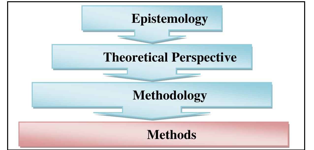 (PDF) Linking Ontology, Epistemology and Research Methodology