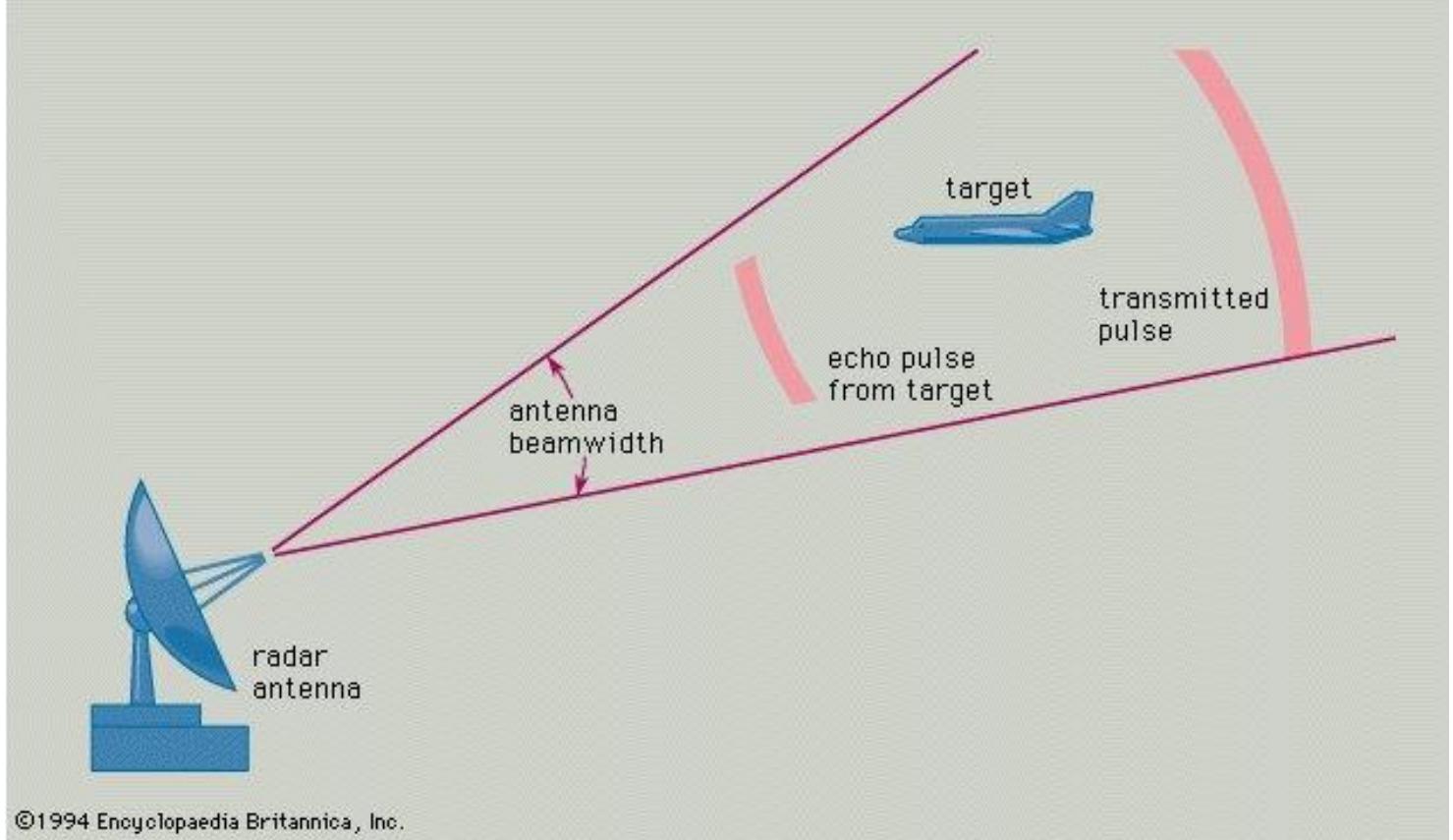 Figure 4 - Radar Detection and Stealth Bomber: What Future