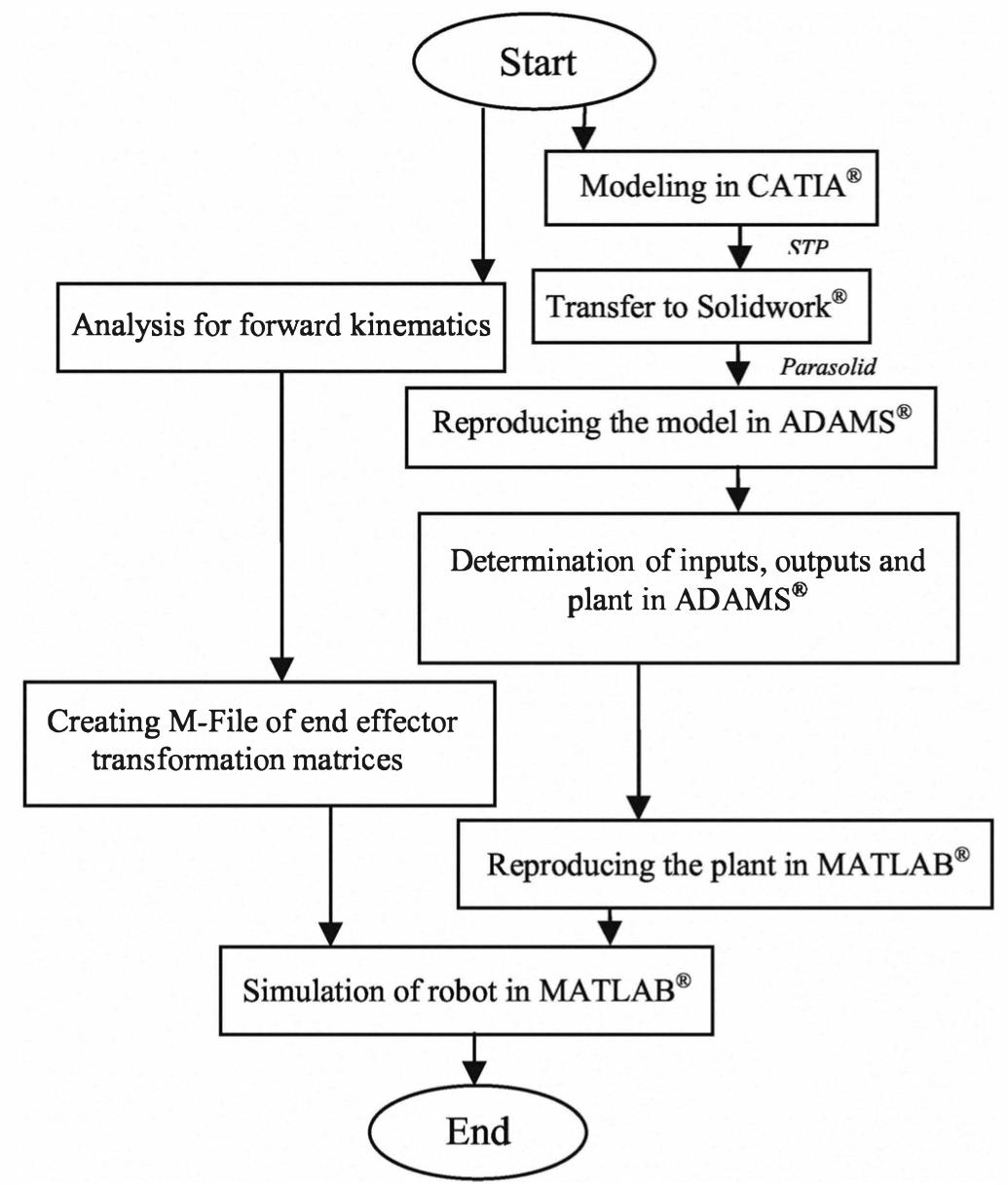 Figure 10 Dynamic Modeling And Kinematic Simulation Of