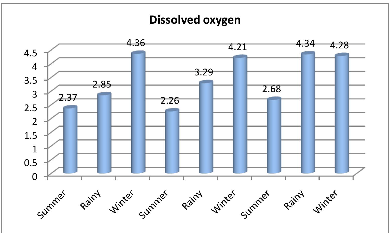 Yearly and seasonal values of dissolved oxygen eee soe aaa