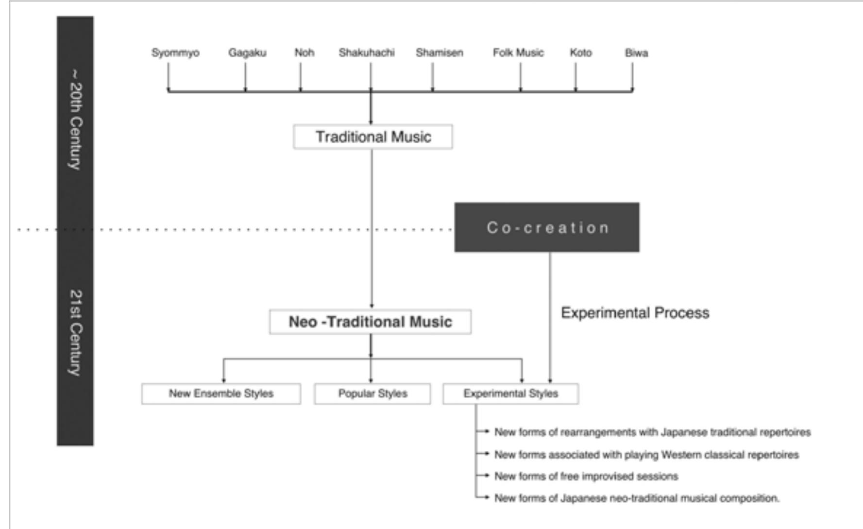 The diagram of japanese traditional music in the twentieth