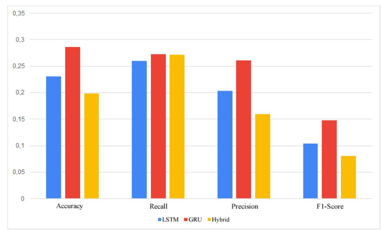 Figure 3 - Comparison of LSTM, GRU and Hybrid Architectures Figure 3 - Comparison of LSTM, GRU and Hybrid Architectures
