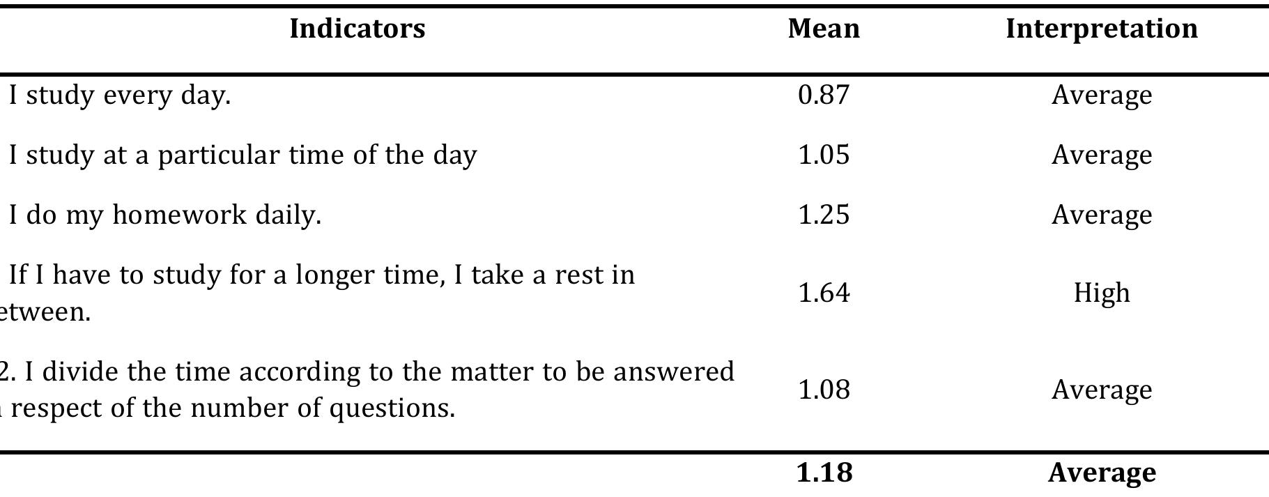 (PDF) THE LEARNERS' STUDY HABITS AND ITS RELATION ON THEIR ACADEMIC ...