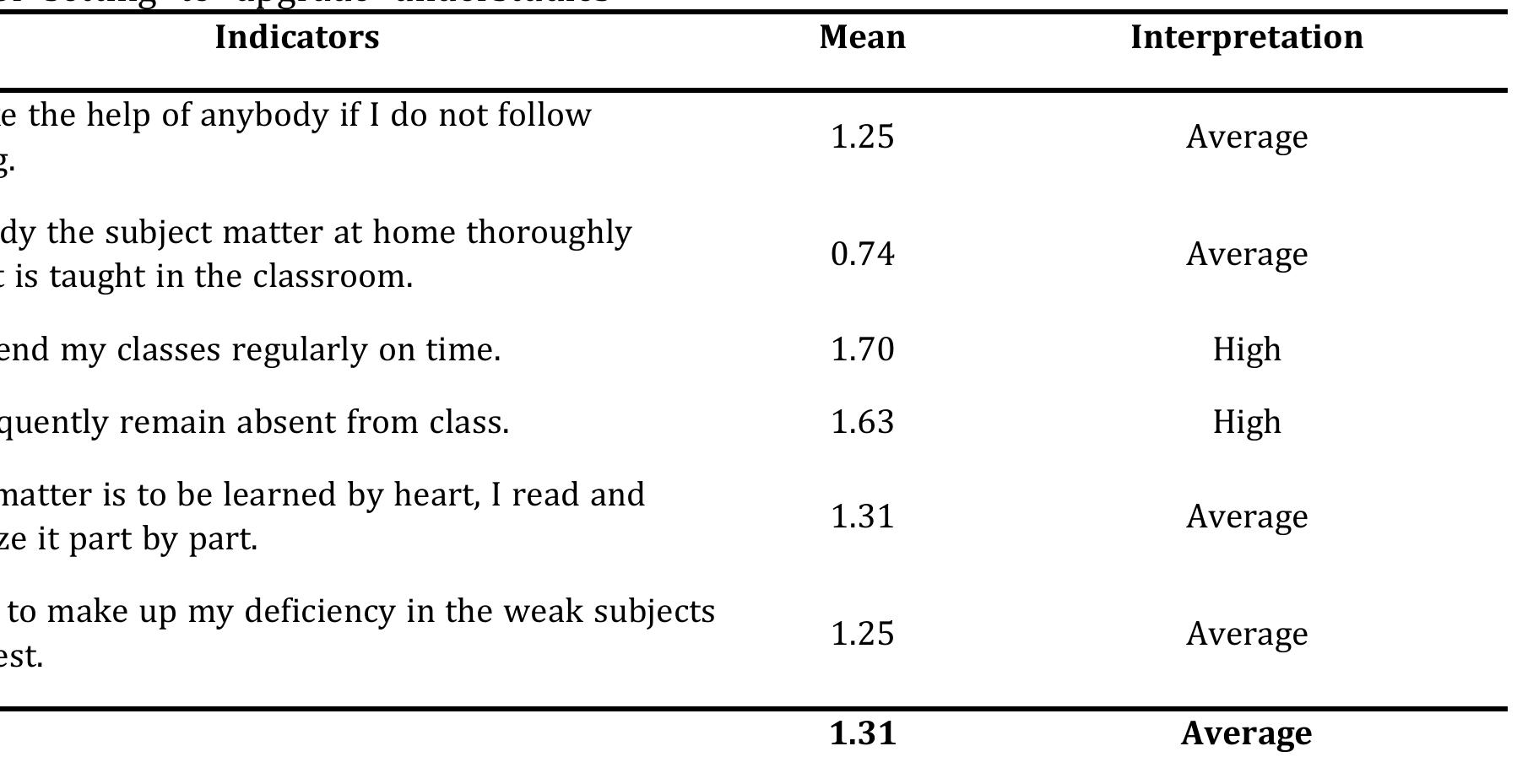 Respondents’ profile in terms of learning motivation