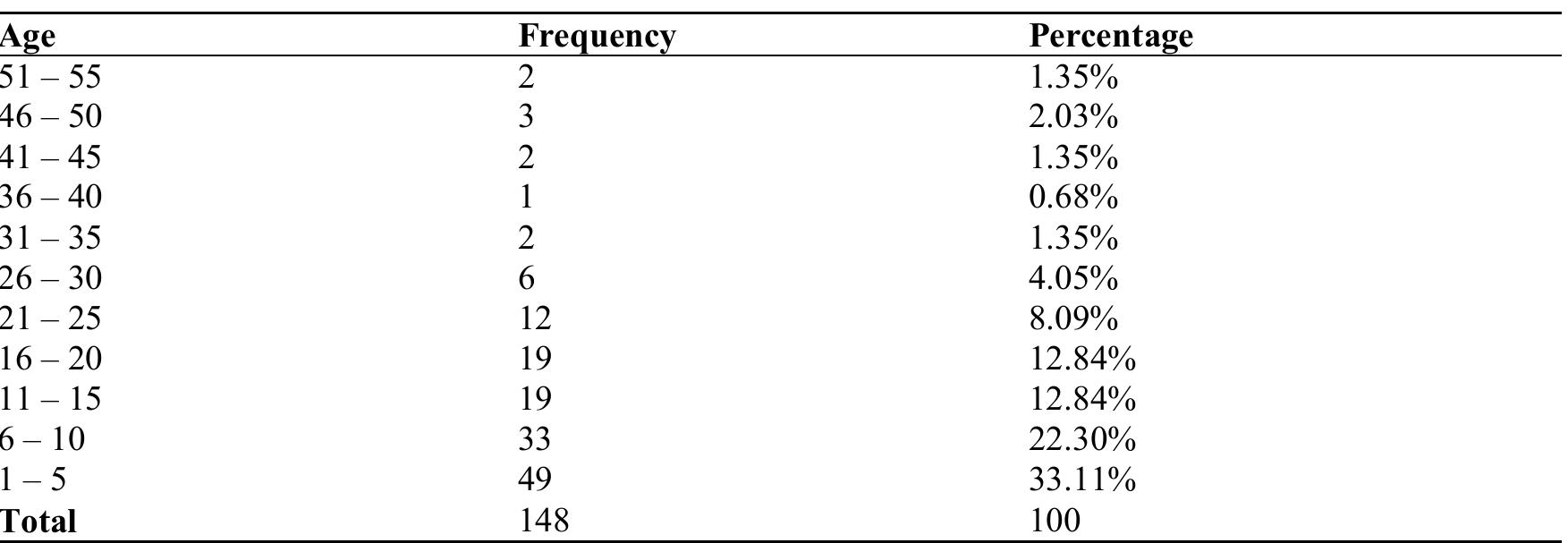 Age profile of children