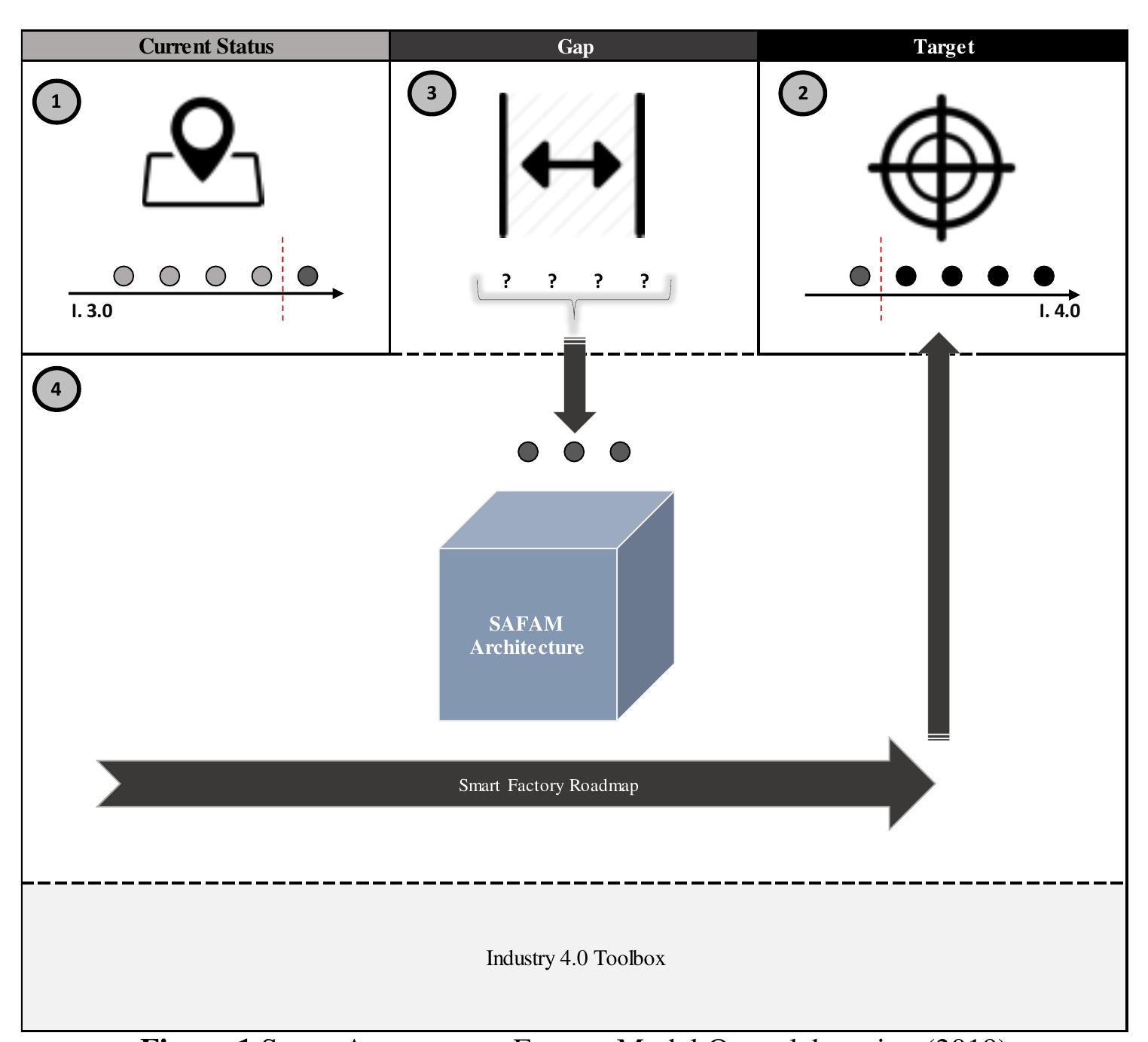 Proposal for a smart factory implementation model based on