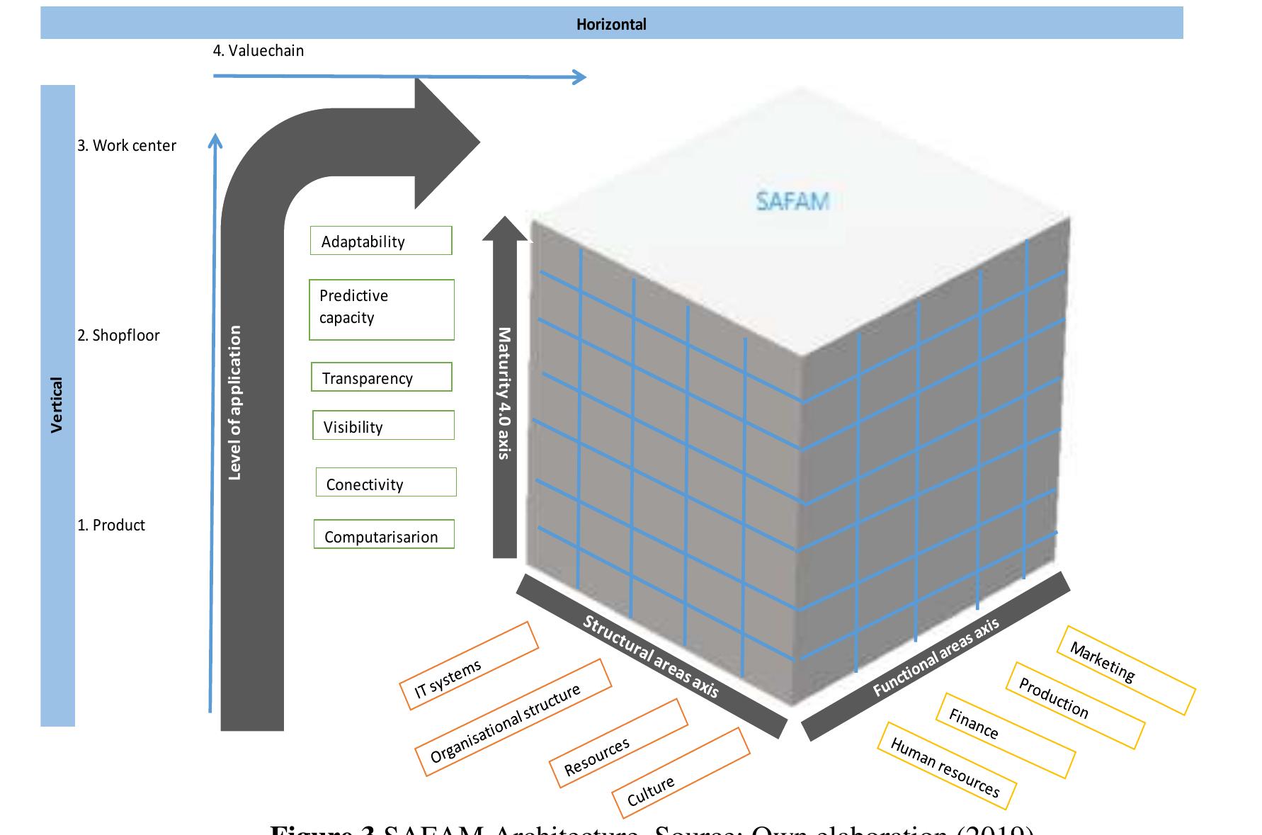 Figure 3 - Proposal for a Smart Factory implementation Model