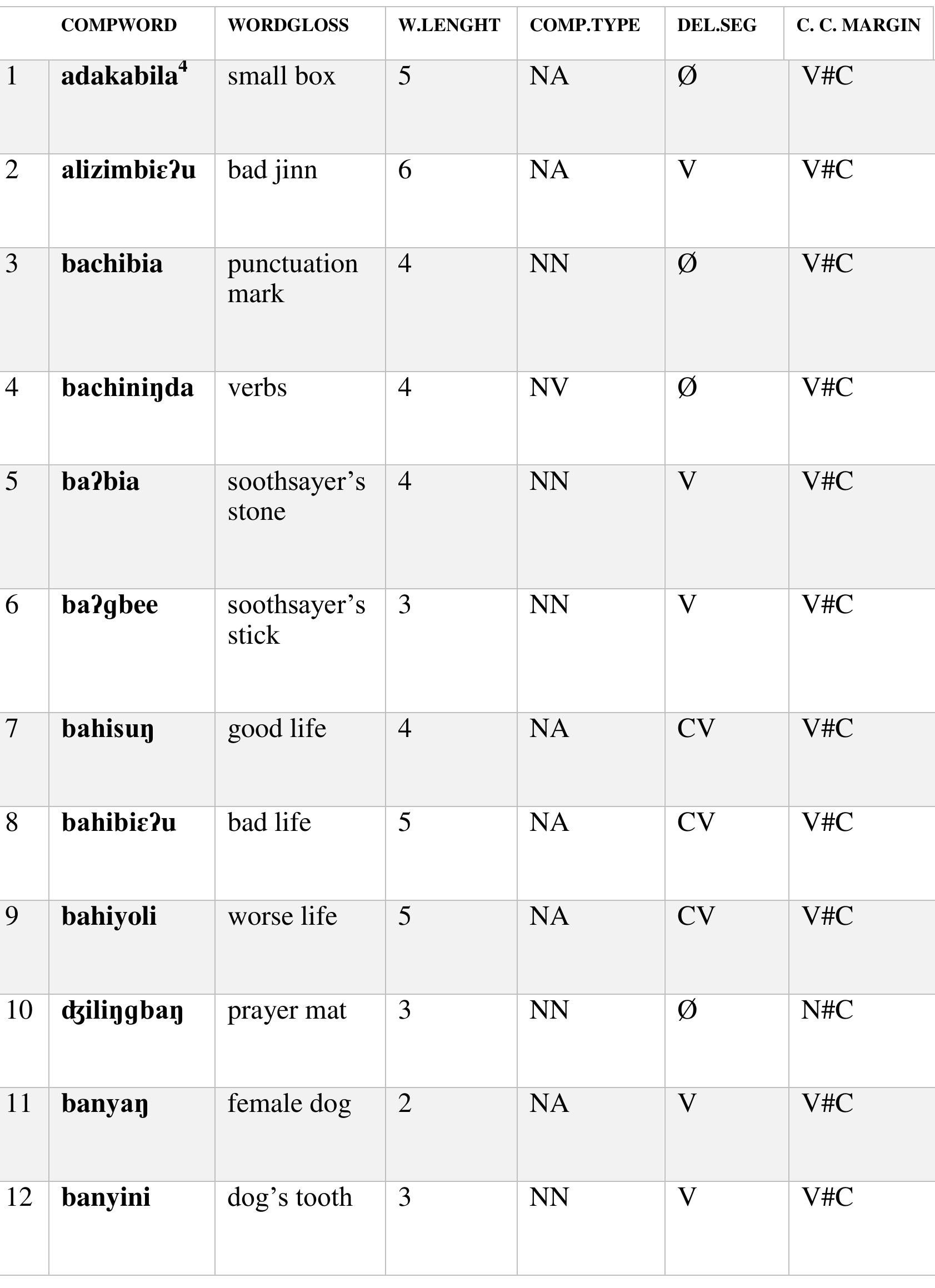 (18) table 1: a sample of dagbani compound words used in the