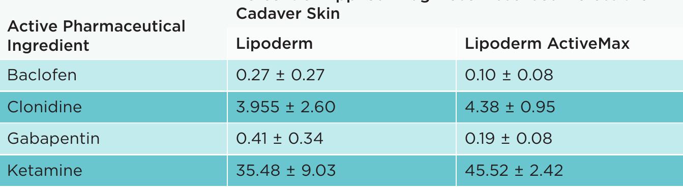 Note: lipoderm and lipoderm activemax are two bases commonly