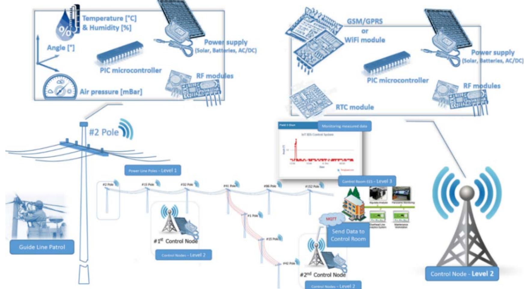 Principle of the smart system for supervision and monitoring