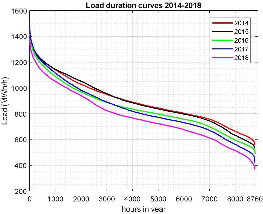 Load duration curve for years 2014-2018 for power system of