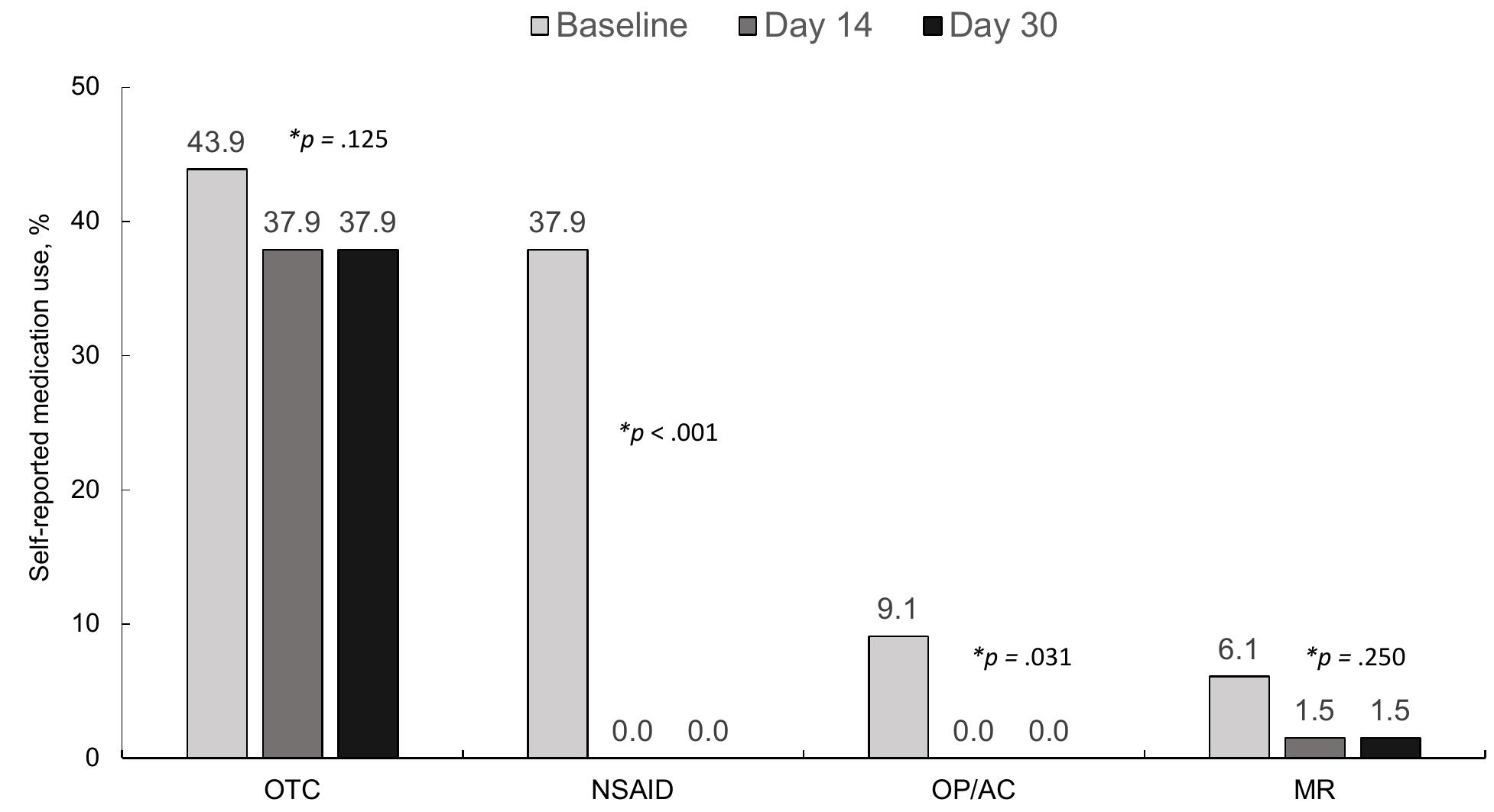 Percent using each type of pain medication at baseline, day