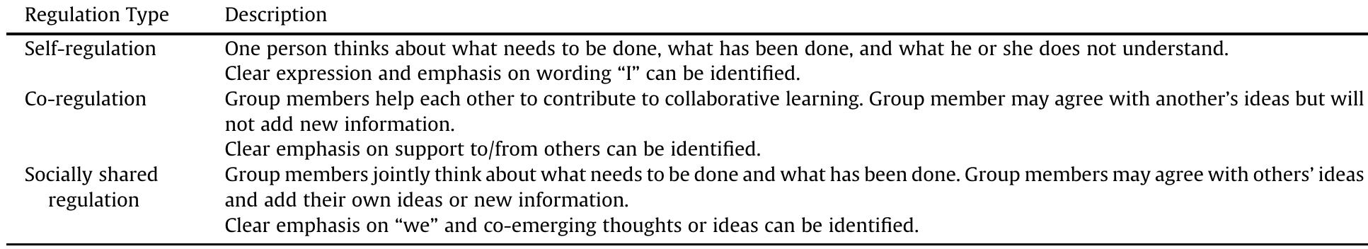 Categories representing emotion regulation types identified.