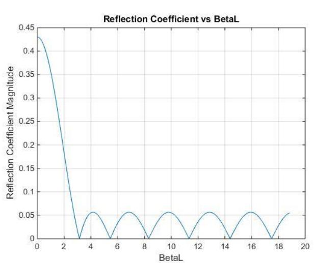 Figure 3 - Design of a Klopfenstein Taper for Impedance
