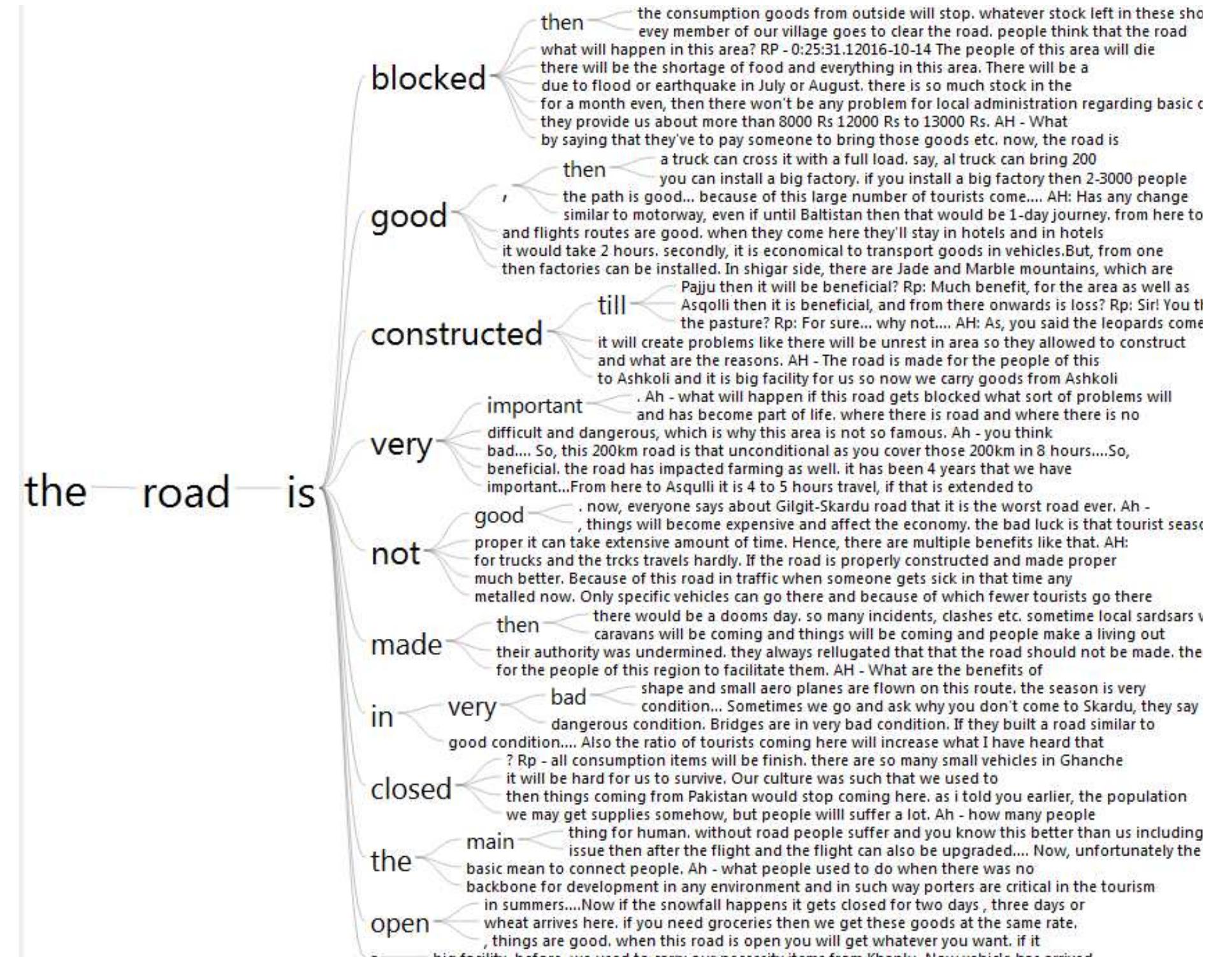 Word Map Showing Dependency On Road Infrastructure And 3633