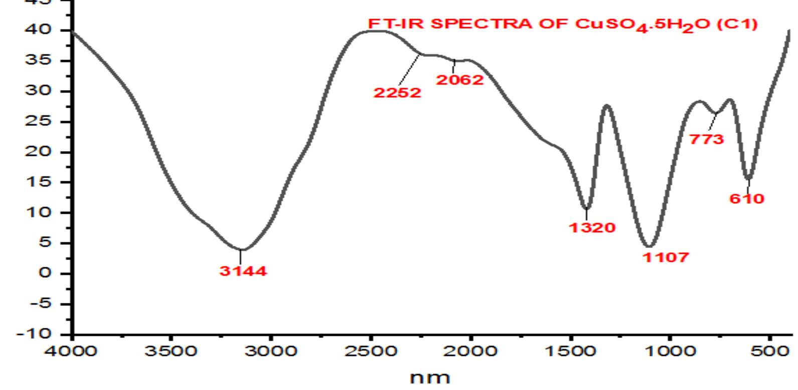 Ir spectra of copper (ii) sulphate pentahydrate the