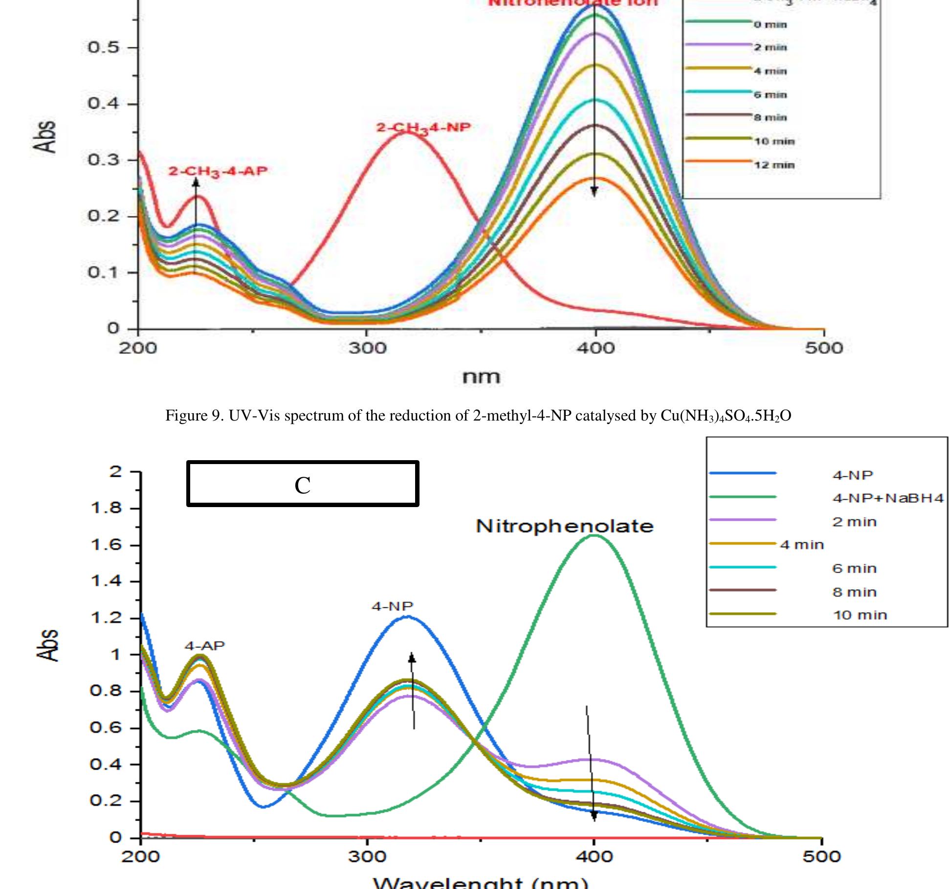 Uv-vis spectrum of the reduction of 2-methyl-4-np catalysed