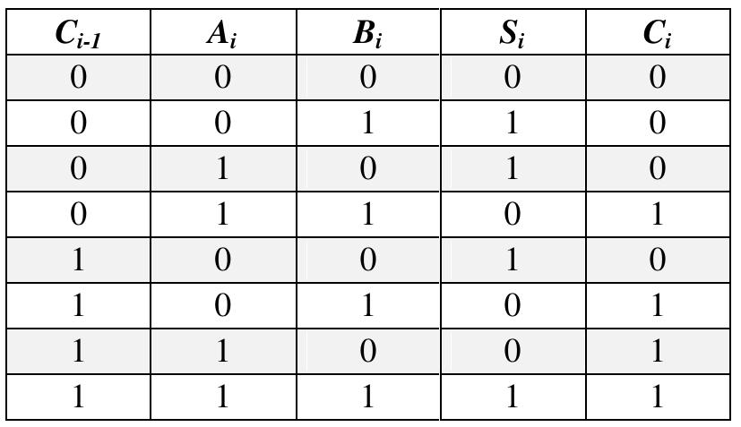 Truth table of the 4-bit full adder circuit