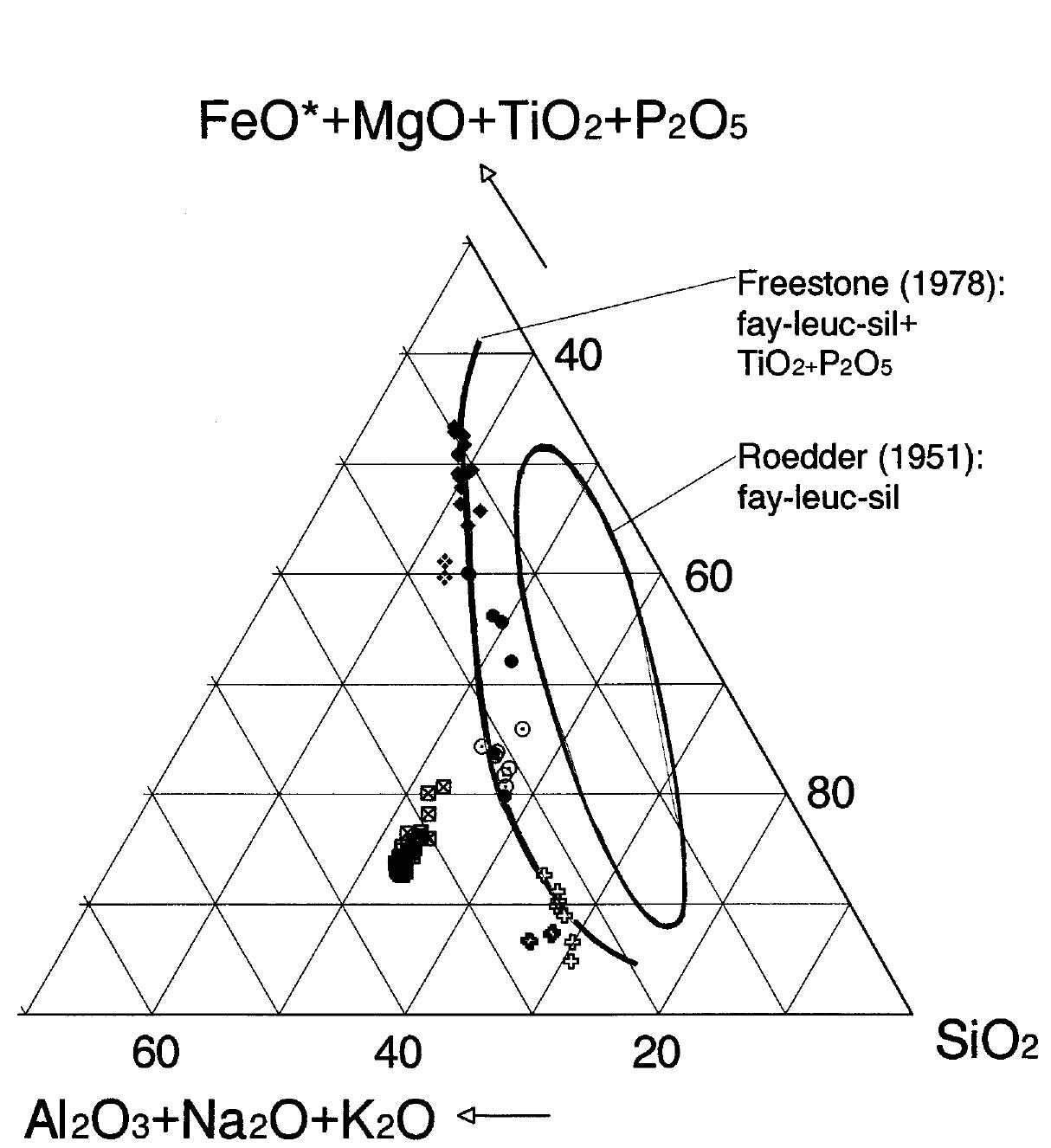 (feo* + meo + tio, + p,o;)—(al,o; + na,o + k,o)-—sio,