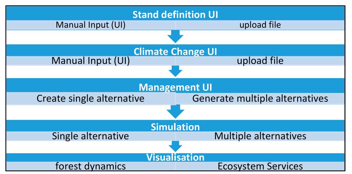 Graphical user interface (ui). the diagram shows the logical