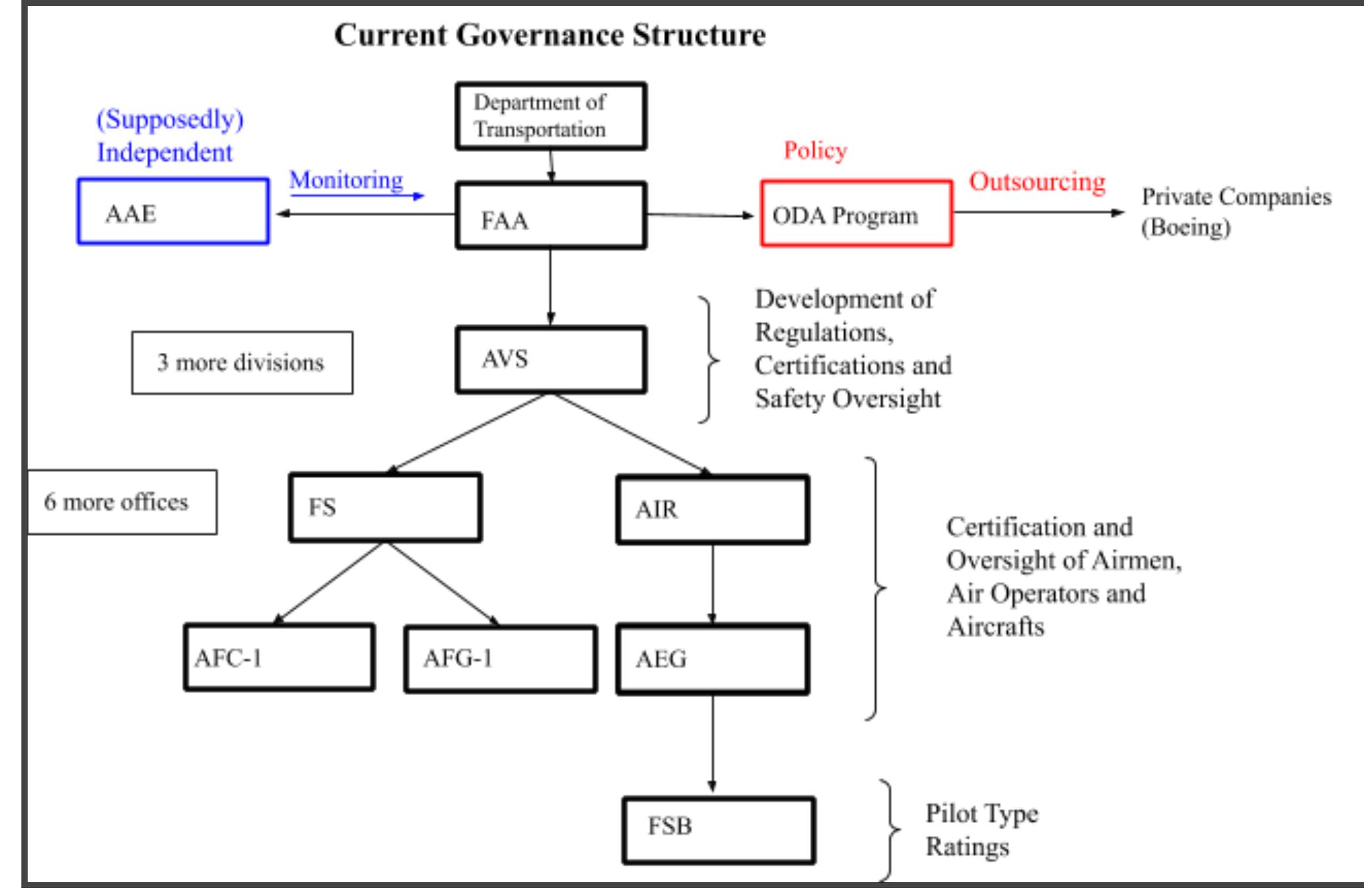 Current organizational structure of the dot/faa governance