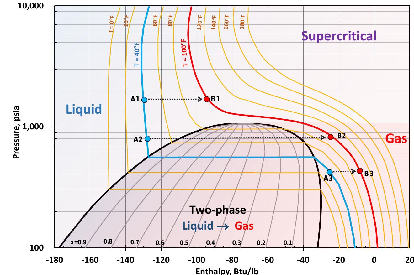 Co» pressure—-enthalpy diagram showing the co) phase state