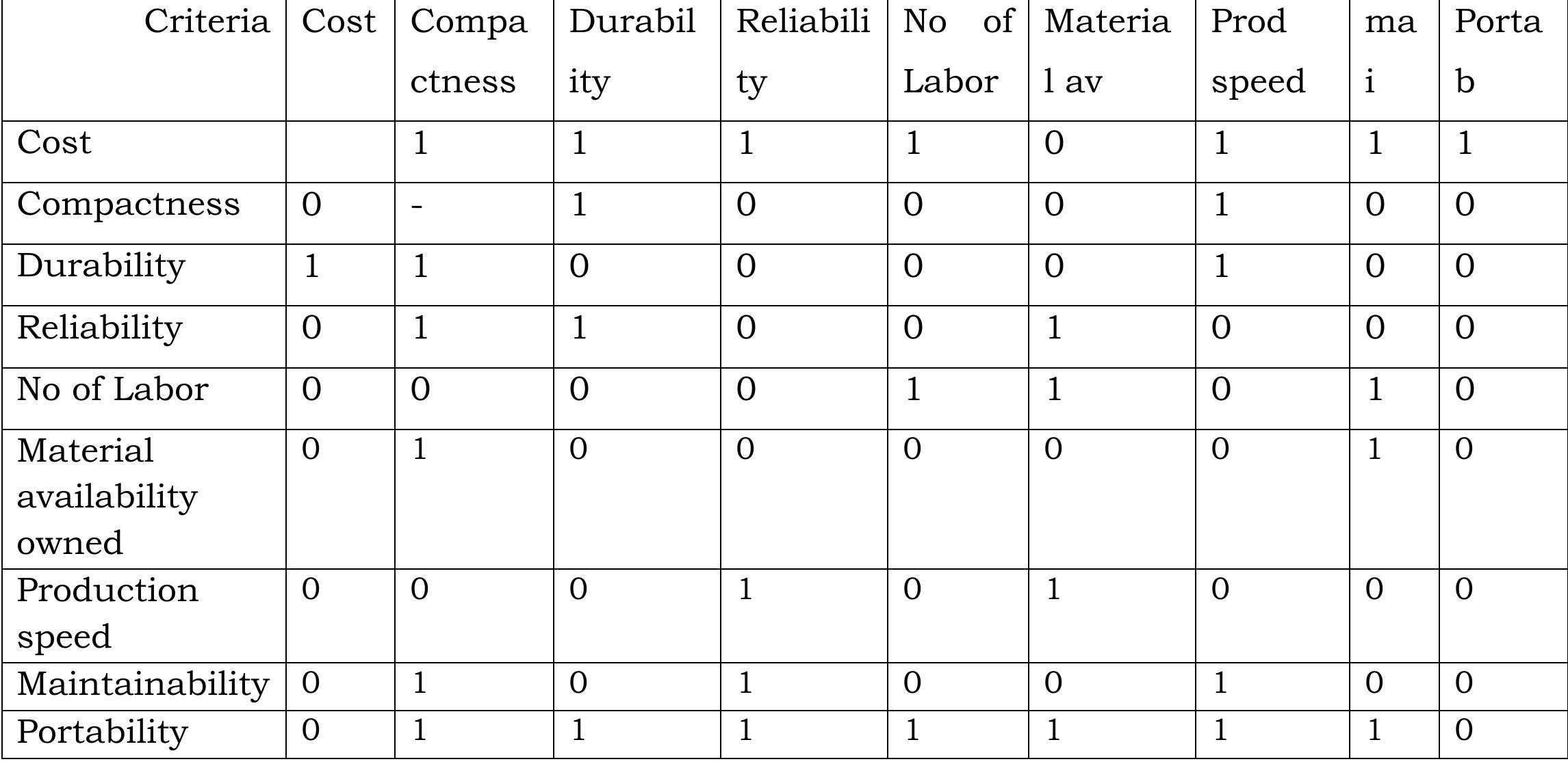 > calculate the weight of factor we need to give some value