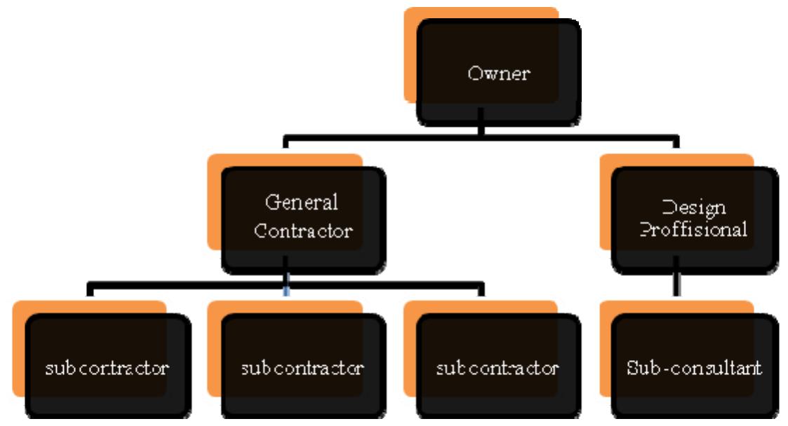 Traditional design-bid-build relationship chart often