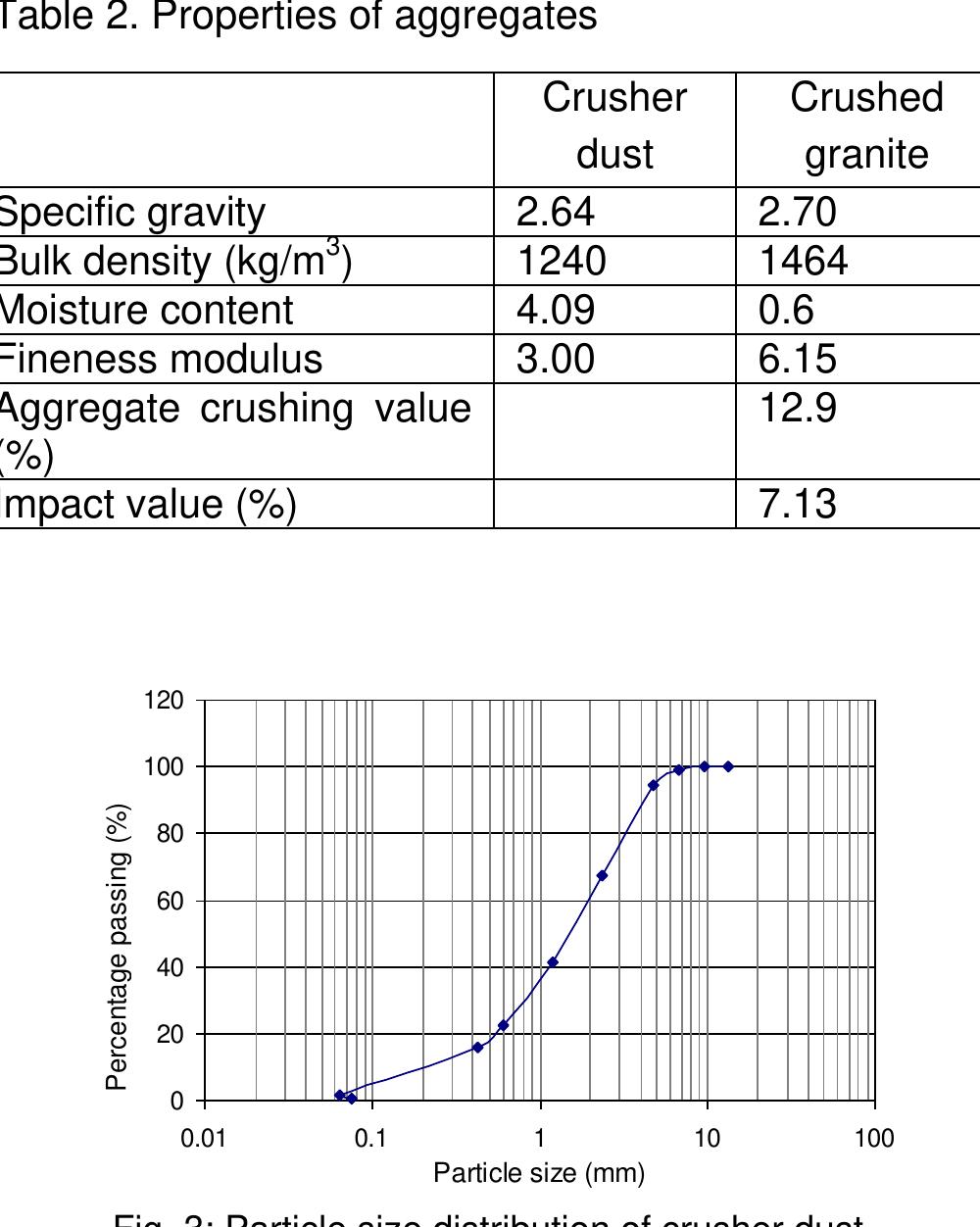 Figure 3 - Properties of cow-dung ash blended cement