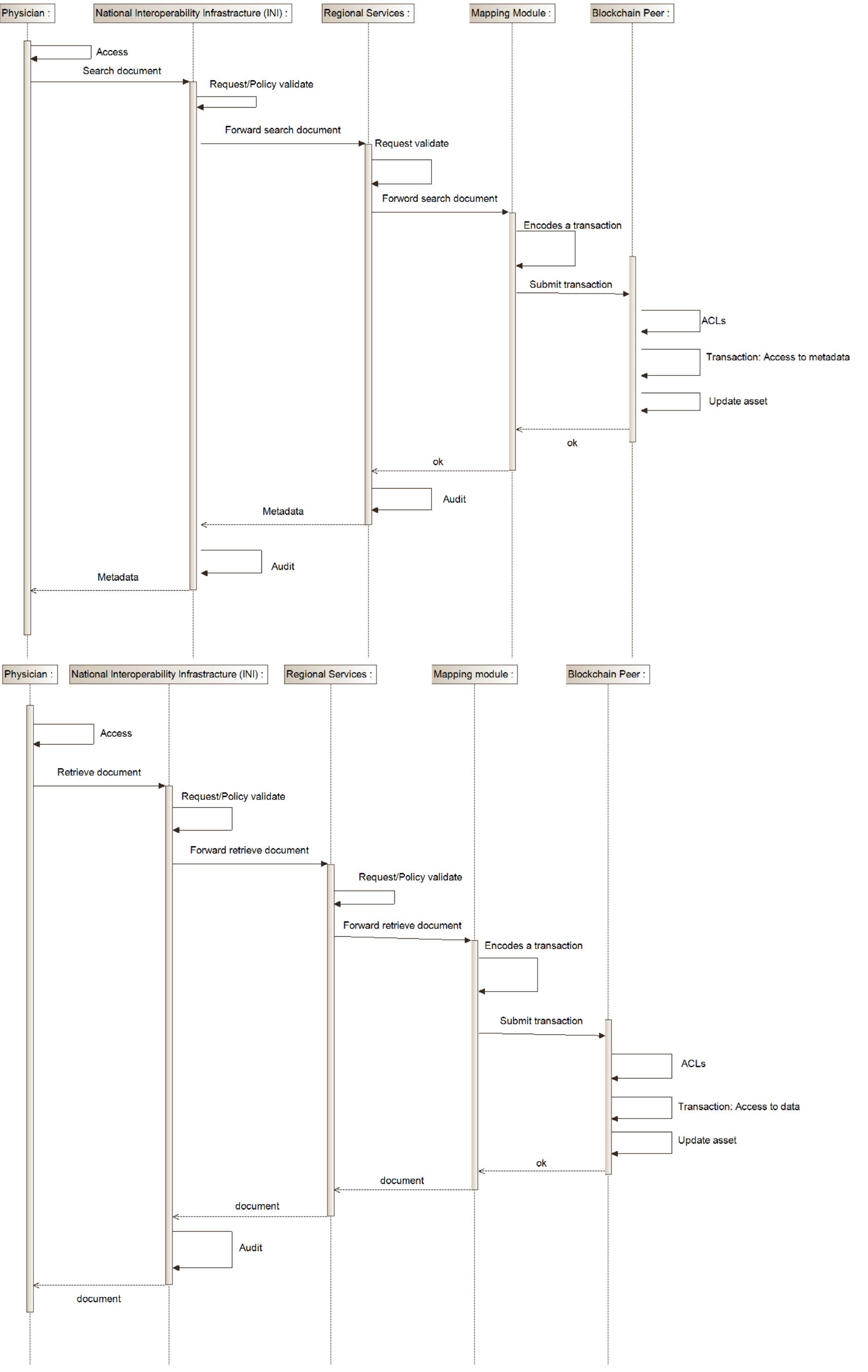 Sequence diagrams that illustrates the interactions among