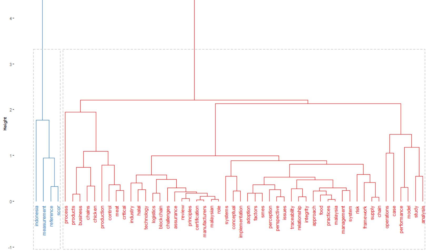 Next is a dendrogram tree diagram showing the most widely