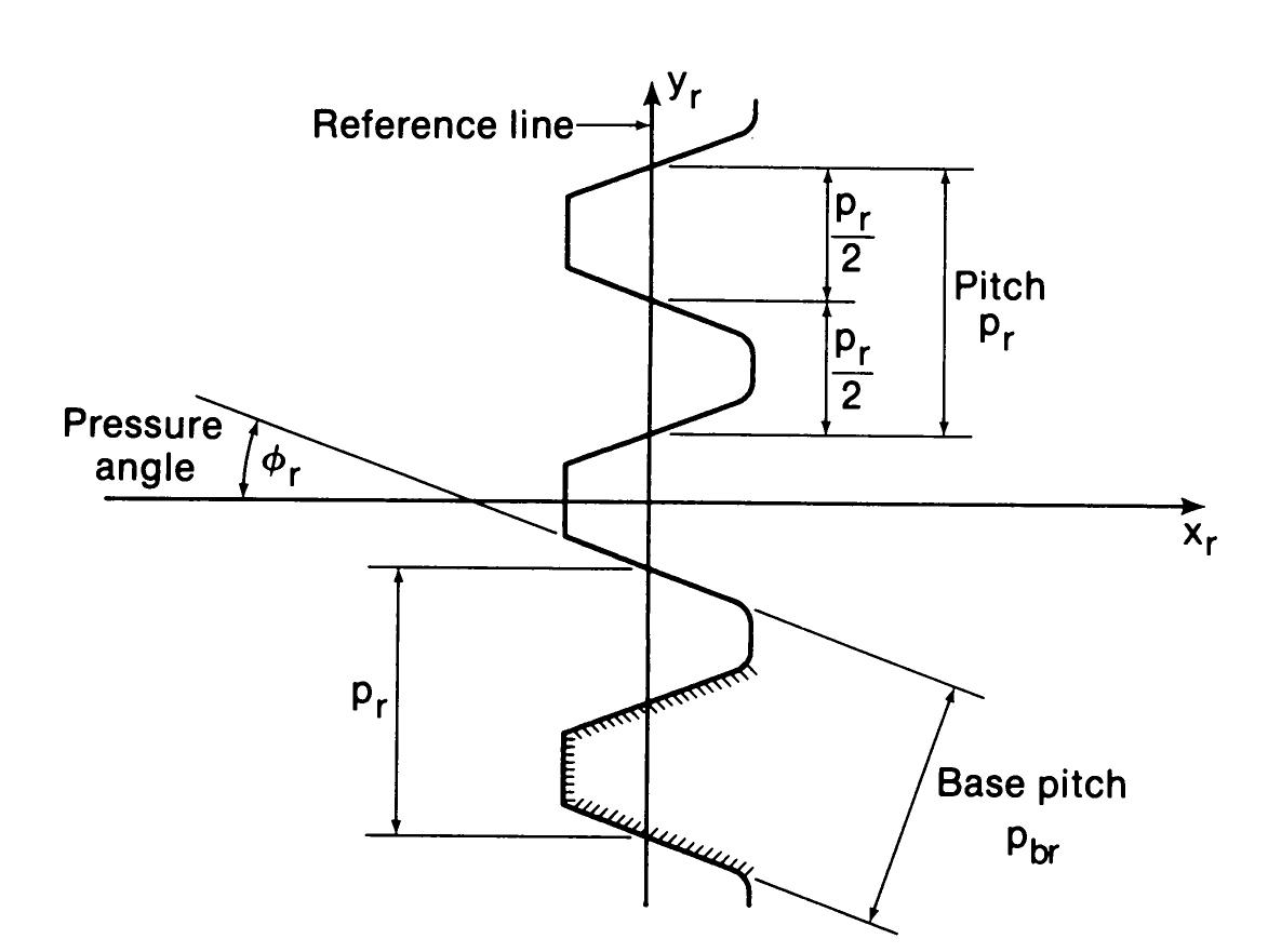 . basic rack used to define the involute profile.