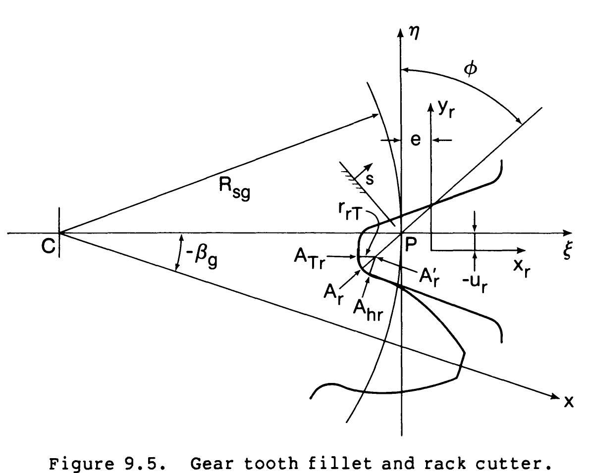 Figure 99 - The Geometry of Involute Gears