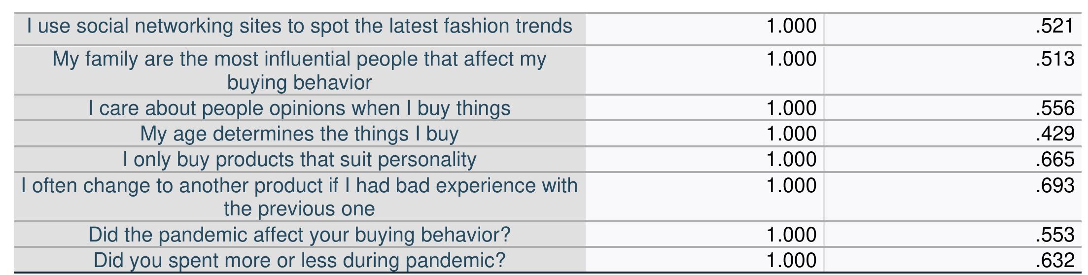 Extraction method: principal component analysis. communality