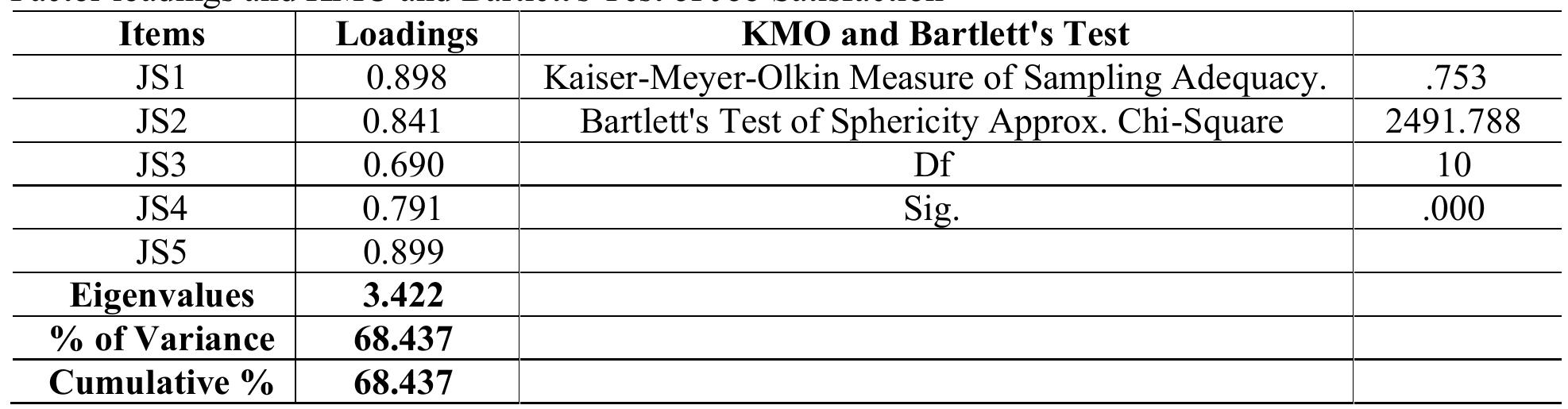Extraction Method Principal Component Analysis Table 7