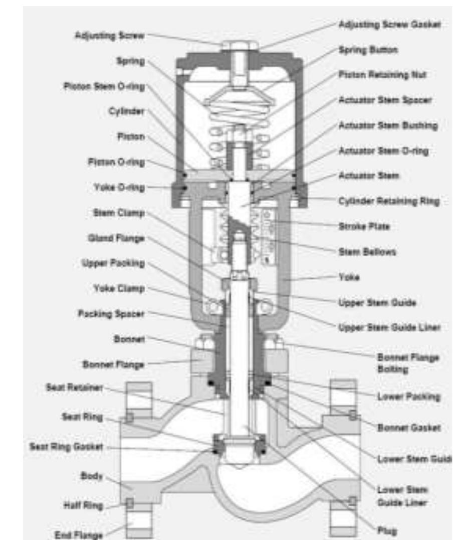 Typical control valve electrical actuators are devices that
