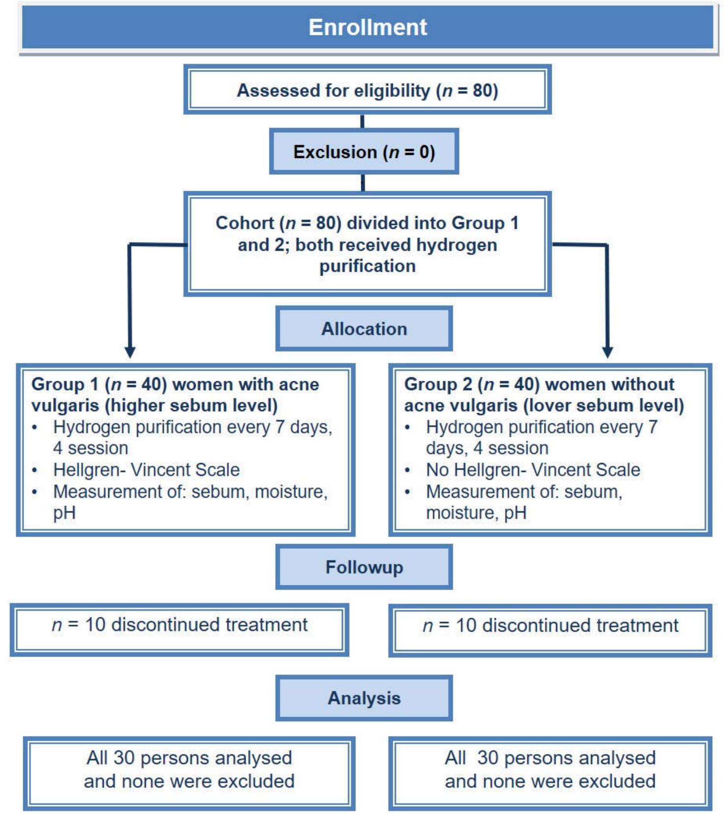 Consort flow chart of clinical study group 1 (acne vulgaris,