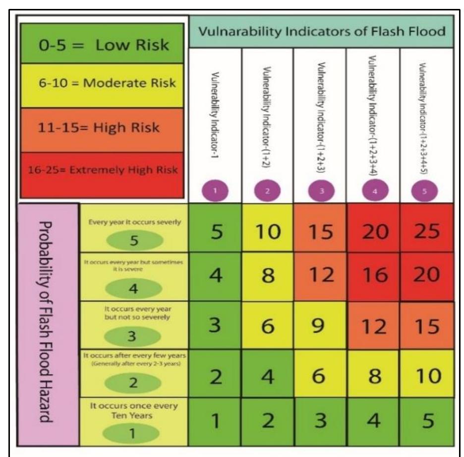 Flash flood risk assessment matrix for the study area in