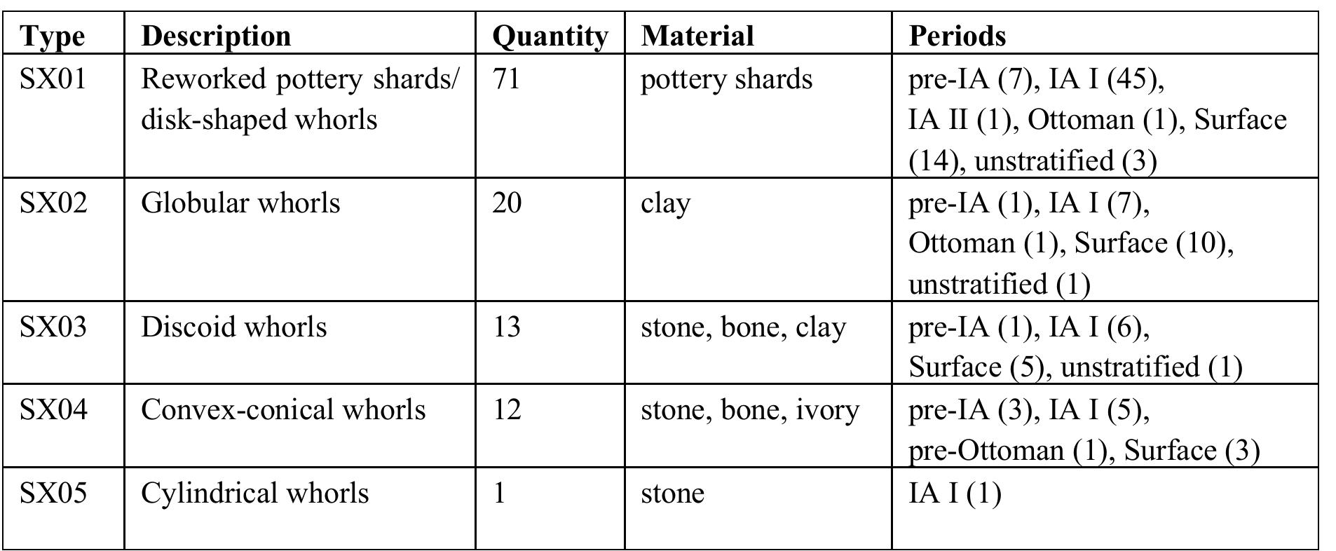 Typology of spindle whorls various different types of