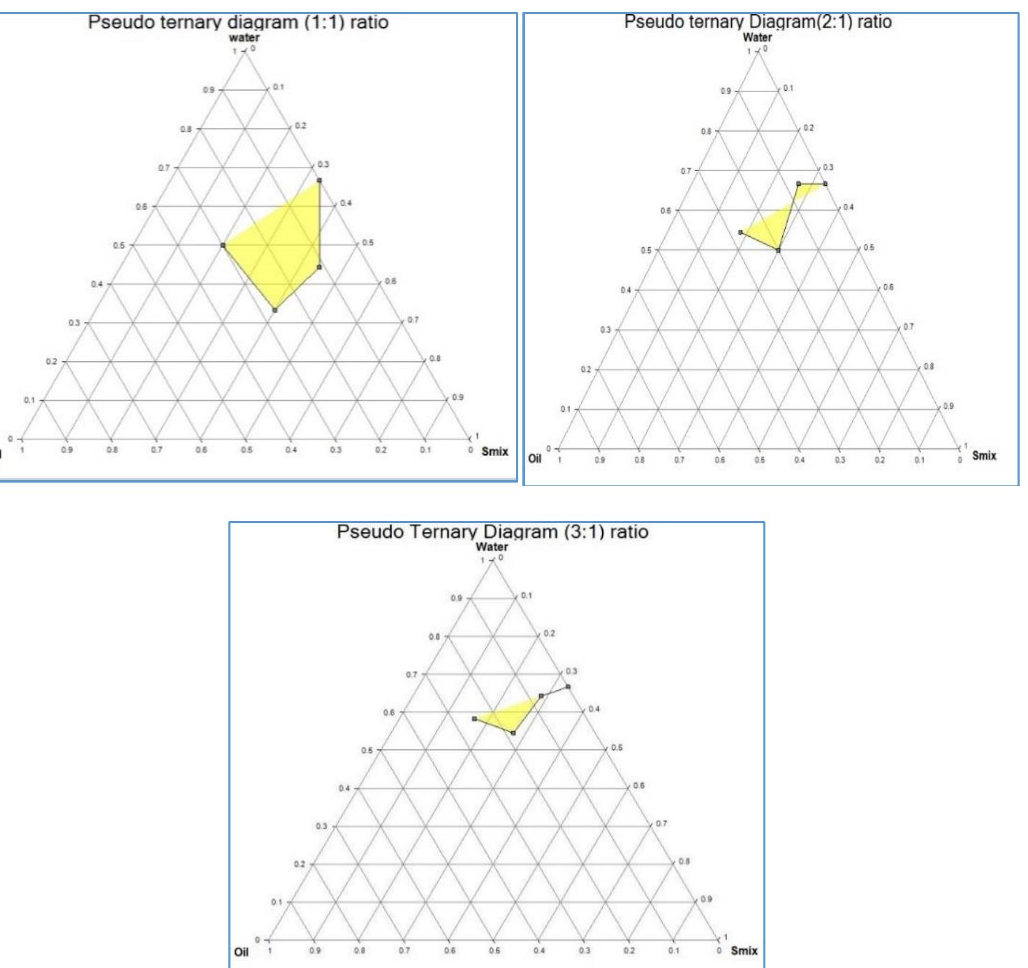 Pseudoternary phase diagram with smix ratio a)1:1 b)2:1
