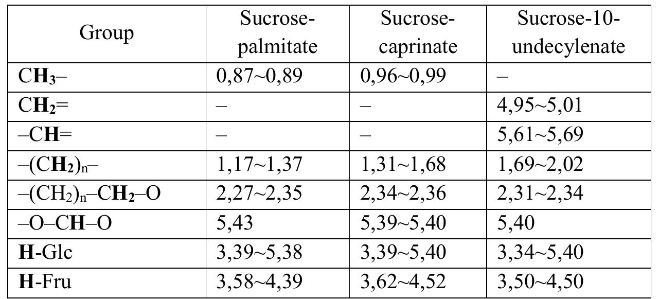 Chemical displacement (5, ppm) in the 'h nmr spectrum of the
