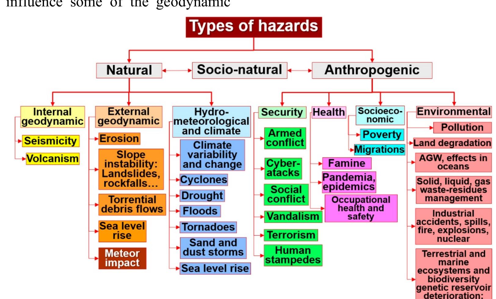 A brief and schematic classification of the main different