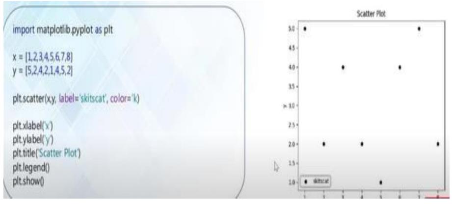 4. visualization of scatterplot using matplotib scatterplots