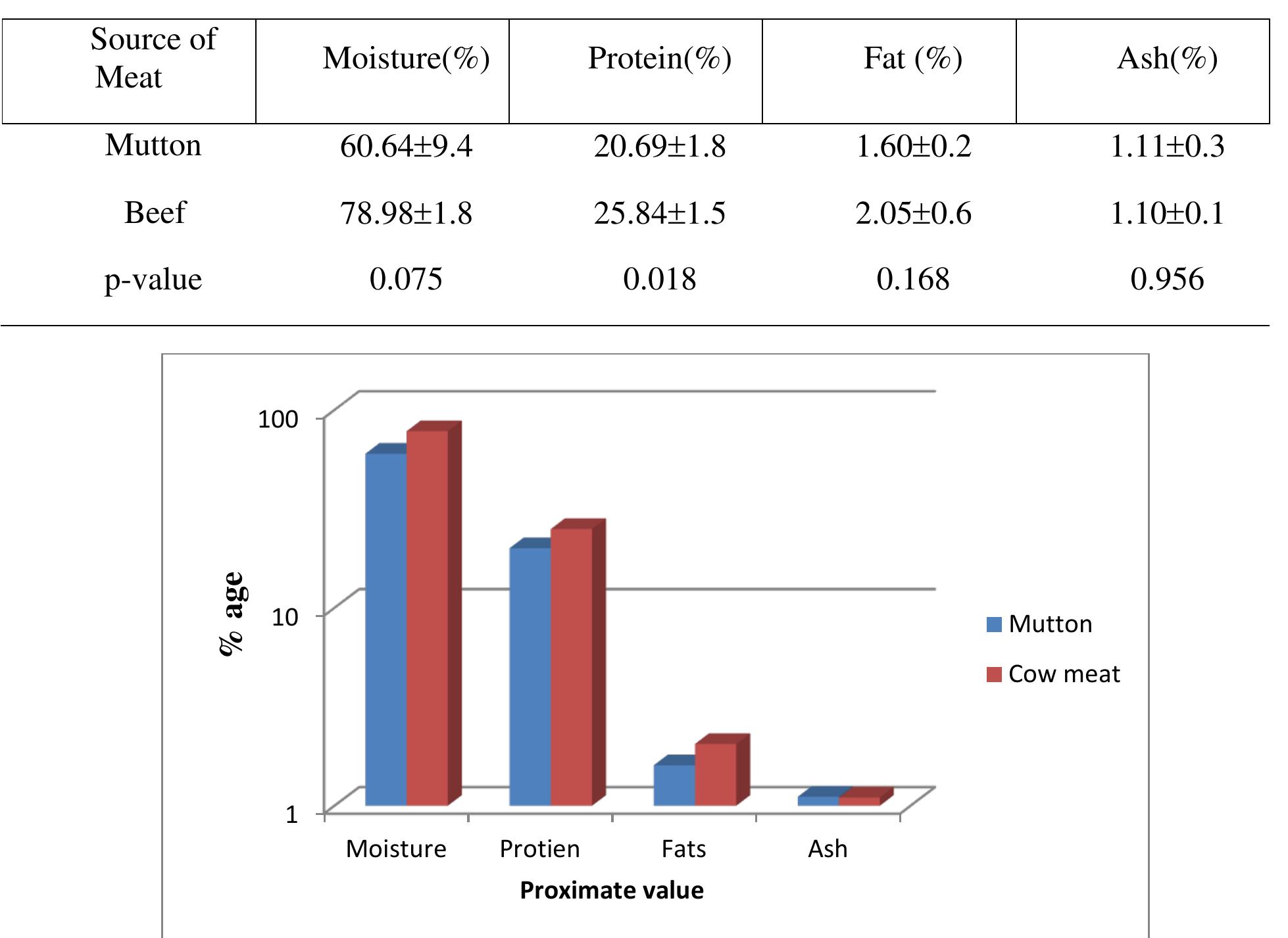 Comparison of proximate composition of mutton and beef meat